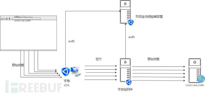 腾讯iOA零信任安全技术实践 - FreeBuf网络安全行业门户