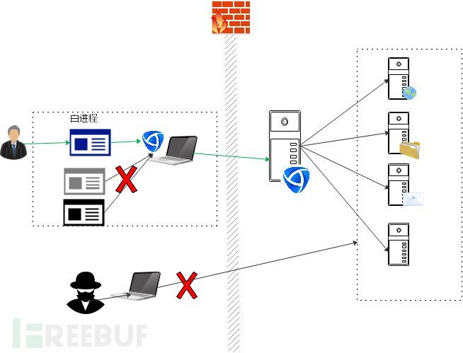 腾讯iOA零信任安全技术实践 - FreeBuf网络安全行业门户