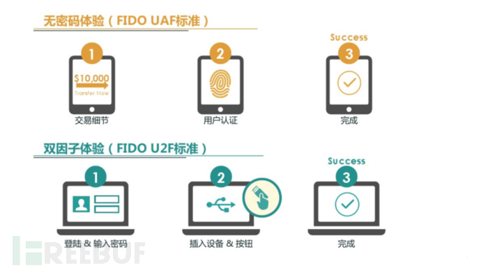 FIDO认证简介 - FreeBuf网络安全行业门户