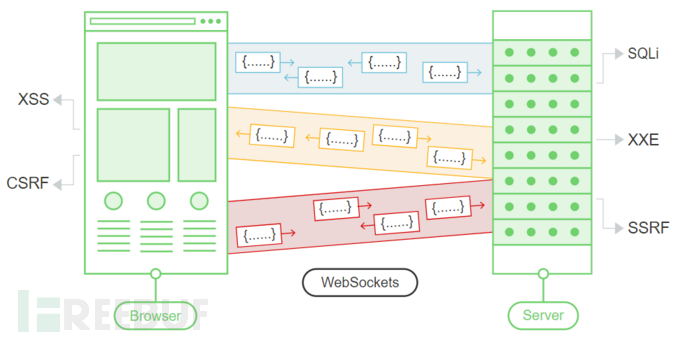 WebSockets安全漏洞 - FreeBuf网络安全行业门户