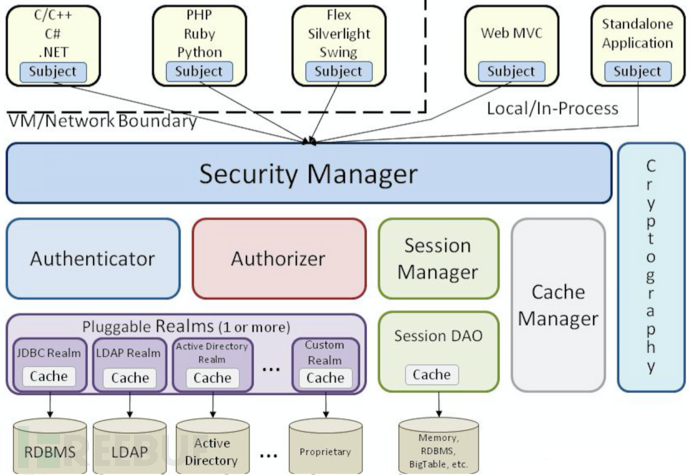 Shiro组件漏洞与攻击链分析 - FreeBuf网络安全行业门户