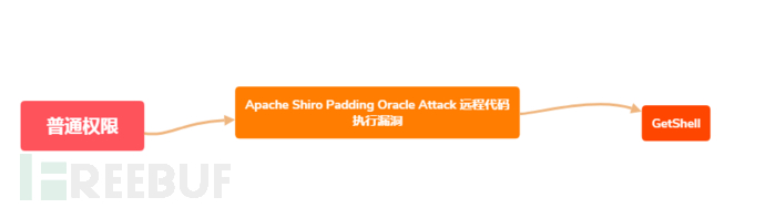 Shiro组件漏洞与攻击链分析 - FreeBuf网络安全行业门户