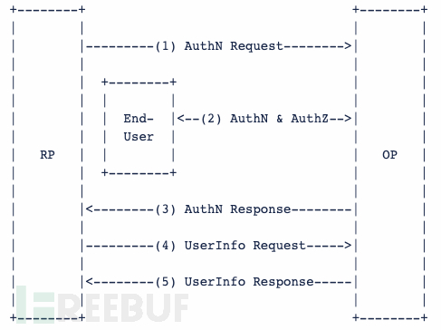单点登录协议有哪些？CAS、OAuth、OIDC、SAML有何异同？ - FreeBuf网络安全行业门户