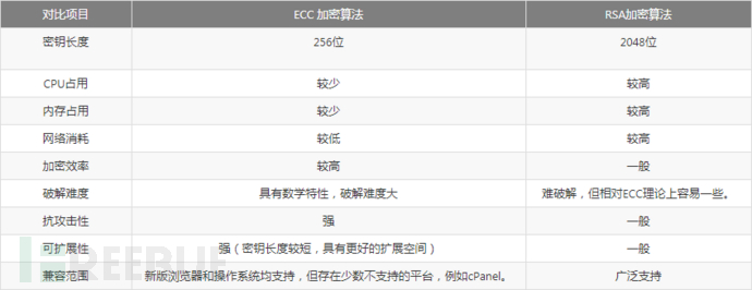 Rsa算法和ecc加密算法的ssl证书区别对比 Freebuf网络安全行业门户