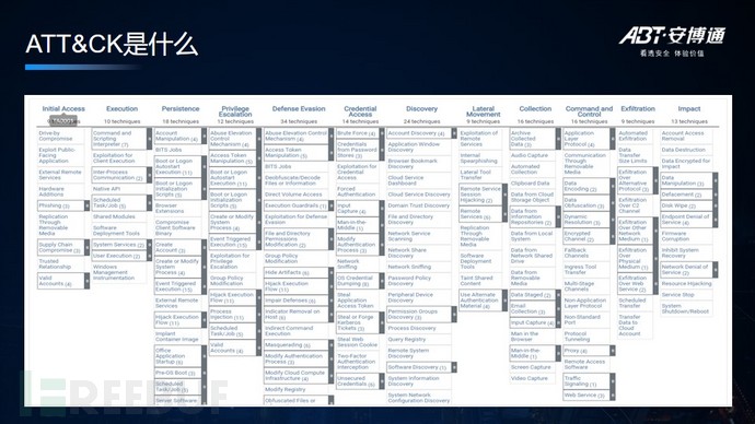 【安全说】基于ATT&CK提升安全检测能力的开发实践 - FreeBuf网络安全行业门户
