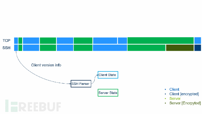 技术分享 | 有趣的OpenSSH会话解密 - FreeBuf网络安全行业门户