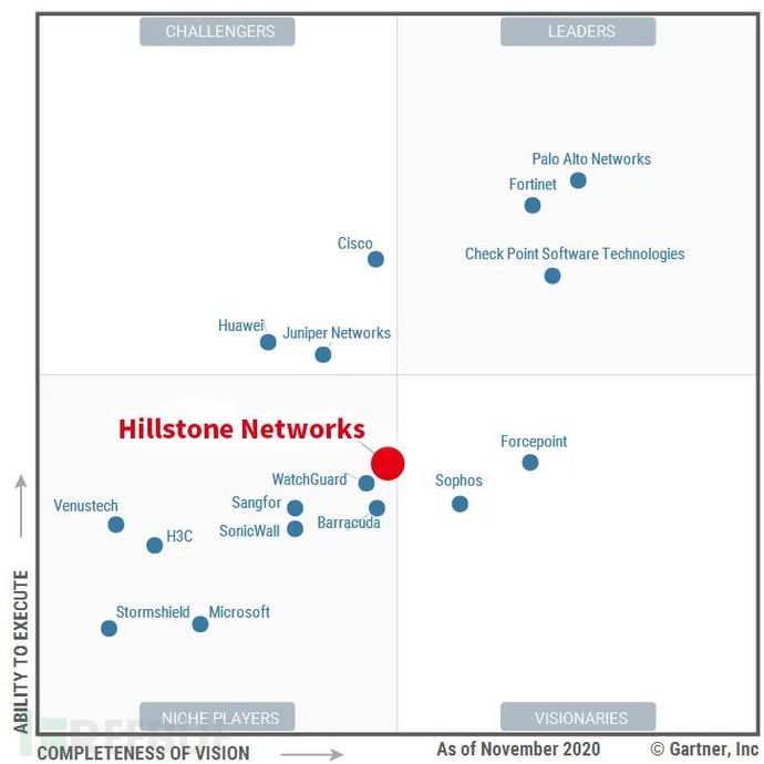 连续七年 领跑未来丨山石网科入选Gartner 2020网络防火墙魔力象限 - FreeBuf网络安全行业门户