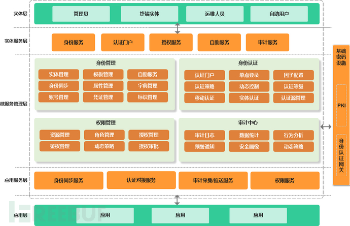 吉大正元身份认证与访问控制（IAM）平台解决方案 - FreeBuf网络安全行业门户