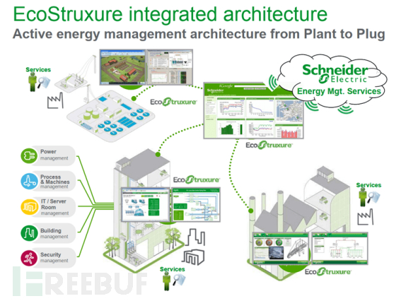 Schneider Electric EcoStruxure Building Operation楼宇管理系统存在多个安全漏洞 ...