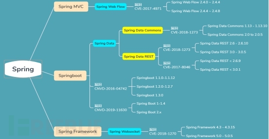 Spring全家桶各类RCE漏洞浅析 - FreeBuf网络安全行业门户