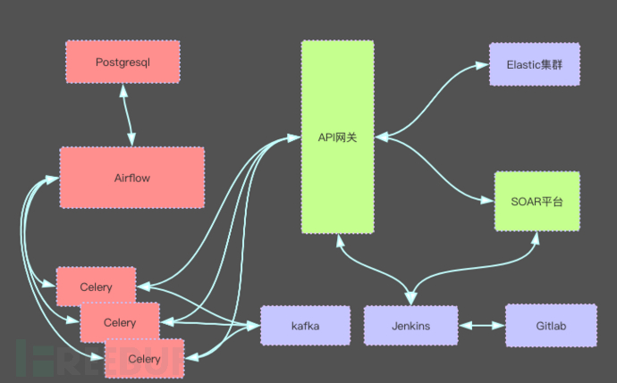 安全运营之SOAR：架构雏形 - FreeBuf网络安全行业门户