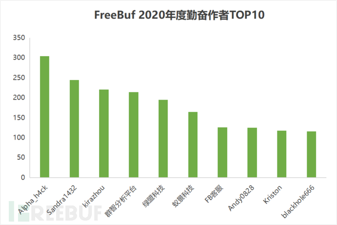 FreeBuf 2020年度数据盘点，你立下的Flag都实现了几个？ - FreeBuf网络安全行业门户
