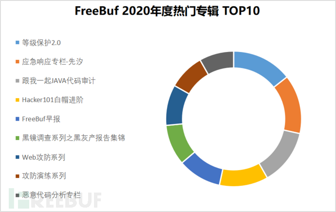 FreeBuf 2020年度数据盘点，你立下的Flag都实现了几个？ - FreeBuf网络安全行业门户