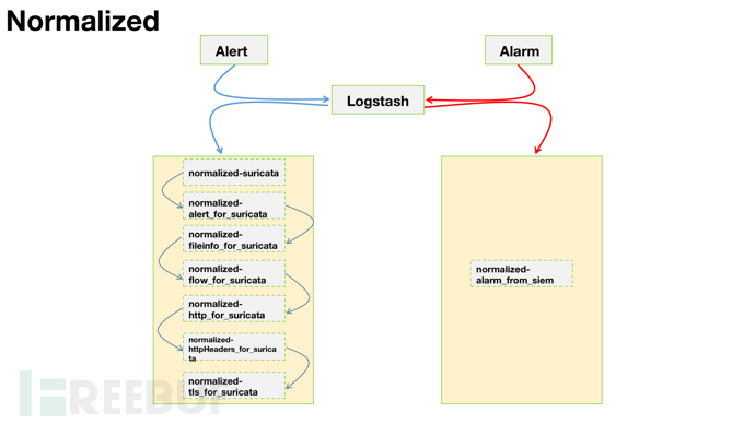 致我心中的 “散装”（开源）SIEM（一） - FreeBuf网络安全行业门户