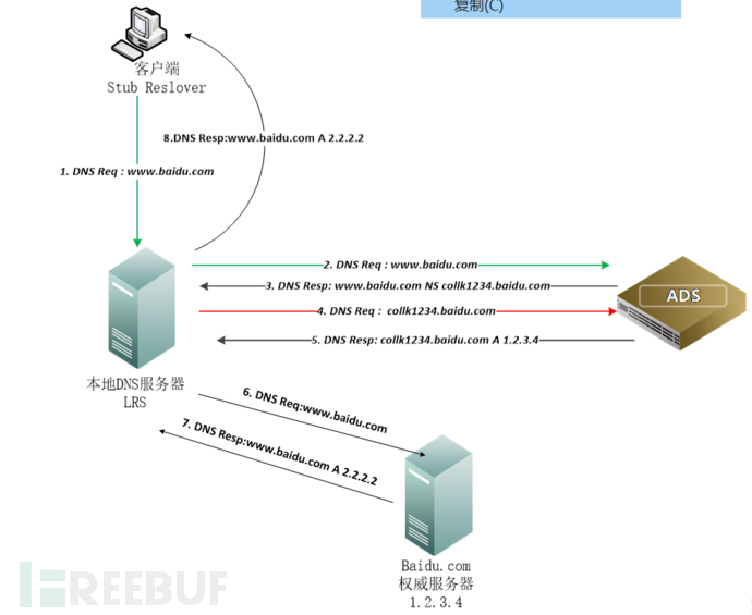 DDOS之DNS Request Flood攻击和防御 - FreeBuf网络安全行业门户