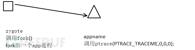 安卓|使用ptrace绕过ptrace反调试(二) - FreeBuf网络安全行业门户