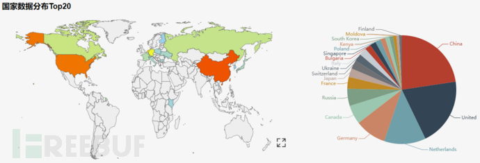 Sumap网络测绘探测C&C远控在野情况分析 - FreeBuf网络安全行业门户