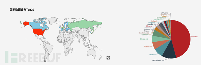 Sumap网络测绘探测C&C远控在野情况分析 - FreeBuf网络安全行业门户