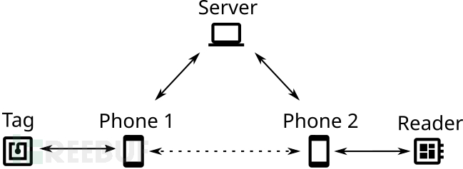 如何使用NFCGate对Android进行NFC安全研究 - FreeBuf网络安全行业门户