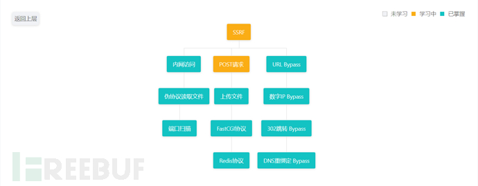 我在CTFHub学习SSRF - FreeBuf网络安全行业门户