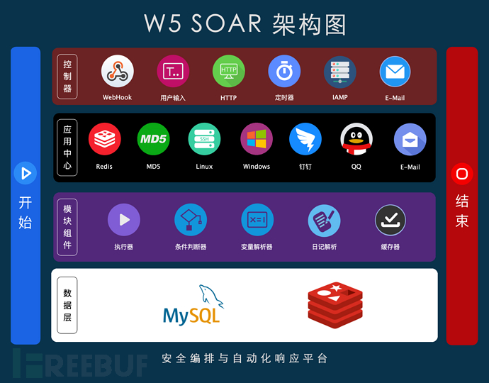 如何使用开源项目 W5 SOAR ，给企业带来安全自动化 - FreeBuf网络安全行业门户
