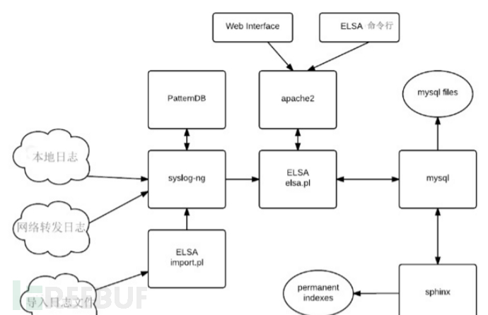 ELSA企业日志归档查询实战 - FreeBuf网络安全行业门户