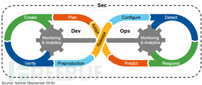 从软件研发管理角度理解开发安全中的SDL与DevSecOps - FreeBuf网络安全行业门户