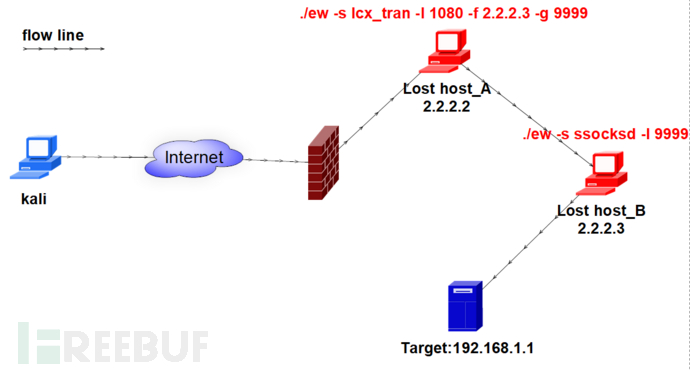 EarthWorm(ew)使用教程 - FreeBuf网络安全行业门户