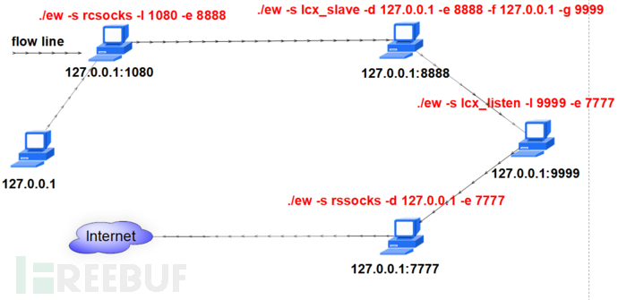 EarthWorm(ew)使用教程 - FreeBuf网络安全行业门户