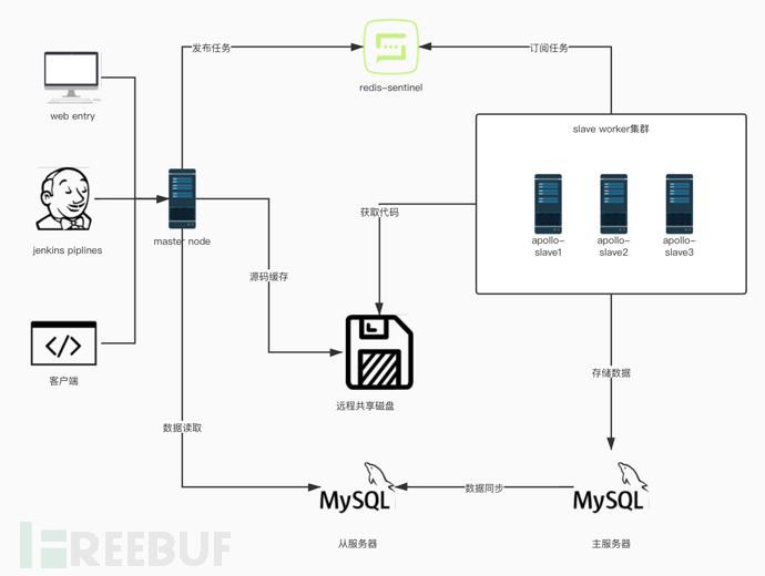 DevSecOps建设之白盒篇 - FreeBuf网络安全行业门户