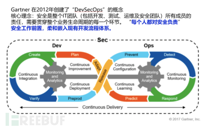 DevSecOps建设之白盒篇 - FreeBuf网络安全行业门户
