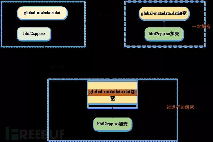 如何对il2cpp进行加固保护？ - FreeBuf网络安全行业门户