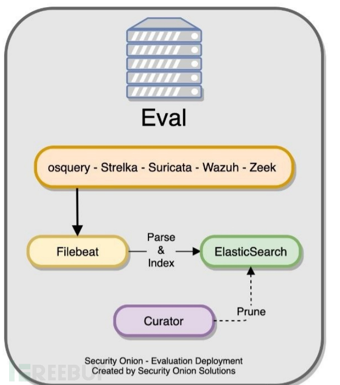 Security Onion Solutions 2.3.10部署指南 - FreeBuf网络安全行业门户