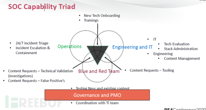 你的SOC建设对了吗？ - FreeBuf网络安全行业门户