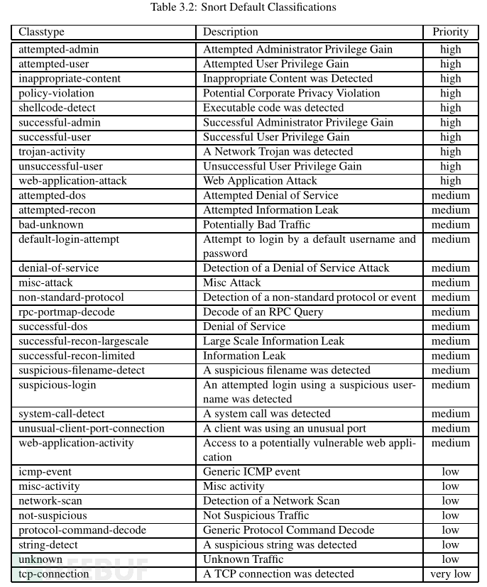 手动打造Snort+barnyard2+BASE可视化告警平台 - FreeBuf网络安全行业门户