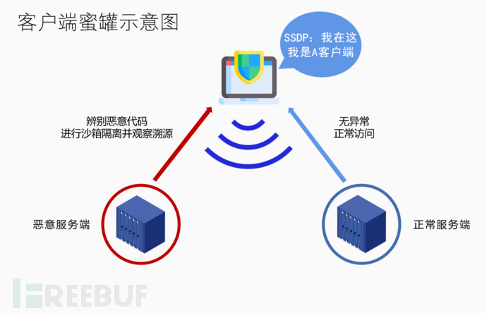 国内首发系列（1）：进击的客户端蜜罐 - FreeBuf网络安全行业门户