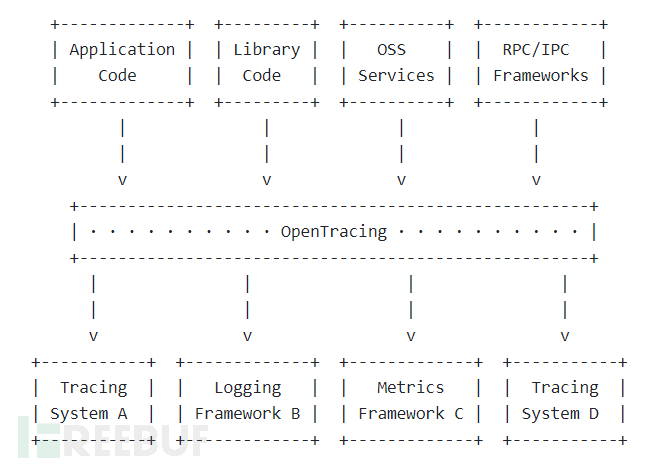 聚焦云原生安全|从分布式追踪看云原生应用安全 - FreeBuf网络安全行业门户