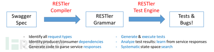 如何使用RESTler对云服务中的REST API进行模糊测试 - FreeBuf网络安全行业门户