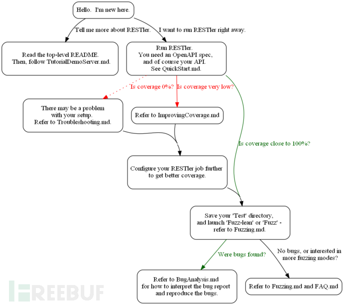 如何使用RESTler对云服务中的REST API进行模糊测试 - FreeBuf网络安全行业门户
