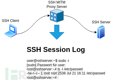 SSH-MITM：支持公钥认证&会话劫持和文件篡改的安全审计MITM服务器 - FreeBuf网络安全行业门户