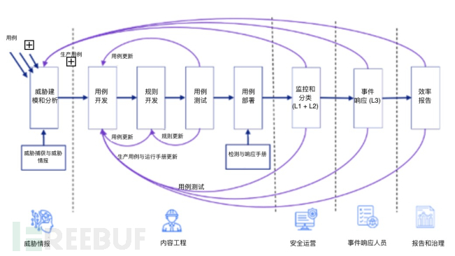 高效 SIEM 用例快速指南 - FreeBuf网络安全行业门户