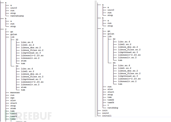 新木马团伙利用Hadoop Yarn REST API未授权漏洞攻击云主机，安装多种木马，并通过SSH爆破扩散传播 - FreeBuf网络安全行业门户
