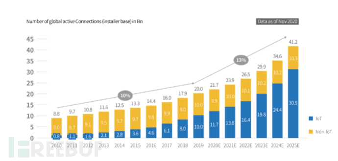 2020年IoT终端安全白皮书 - FreeBuf网络安全行业门户