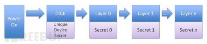 DICE（Device Identity Composition Engine）机制解析 - FreeBuf网络安全行业门户
