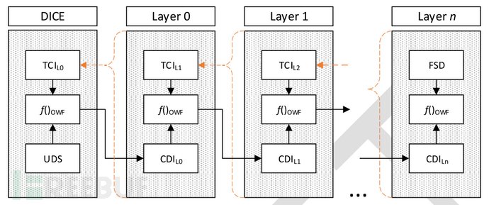 DICE（Device Identity Composition Engine）机制解析 - FreeBuf网络安全行业门户