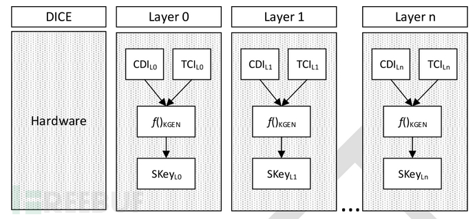 DICE（Device Identity Composition Engine）机制解析 - FreeBuf网络安全行业门户