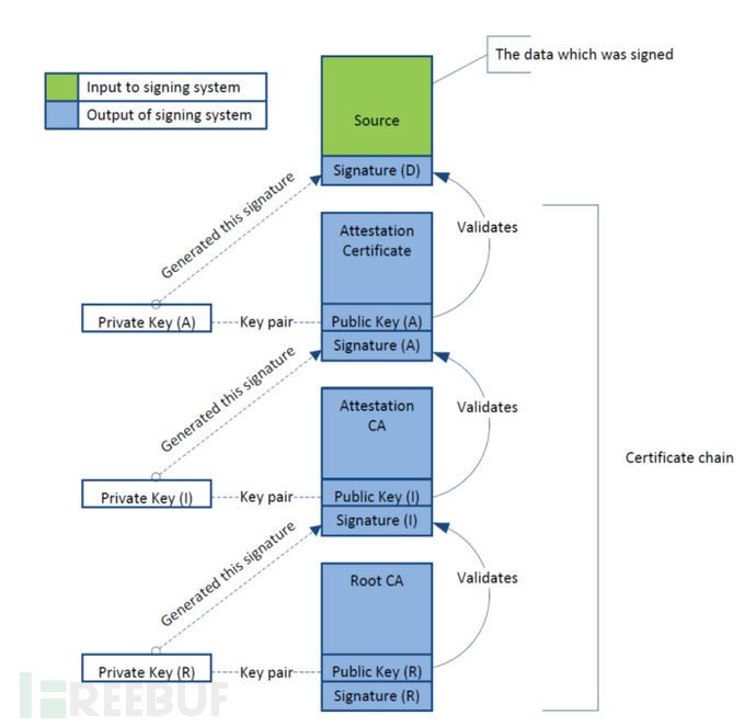DICE（Device Identity Composition Engine）机制解析 - FreeBuf网络安全行业门户