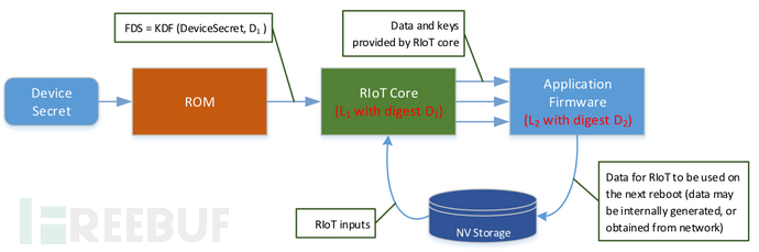 DICE（Device Identity Composition Engine）机制解析 - FreeBuf网络安全行业门户