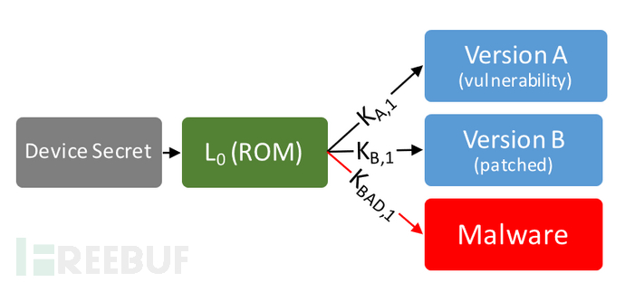 DICE（Device Identity Composition Engine）机制解析 - FreeBuf网络安全行业门户