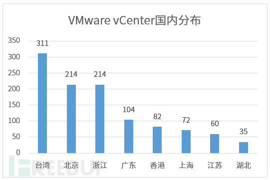 烽火狼烟丨VMware vCenter Server远程代码执行漏洞（CVE-2021-21972）的安全影响力评估 - FreeBuf网络安全行业门户